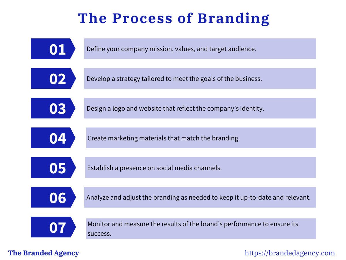 Why a Strong Brand Identity Matters for Your Agency — The Branded Agency