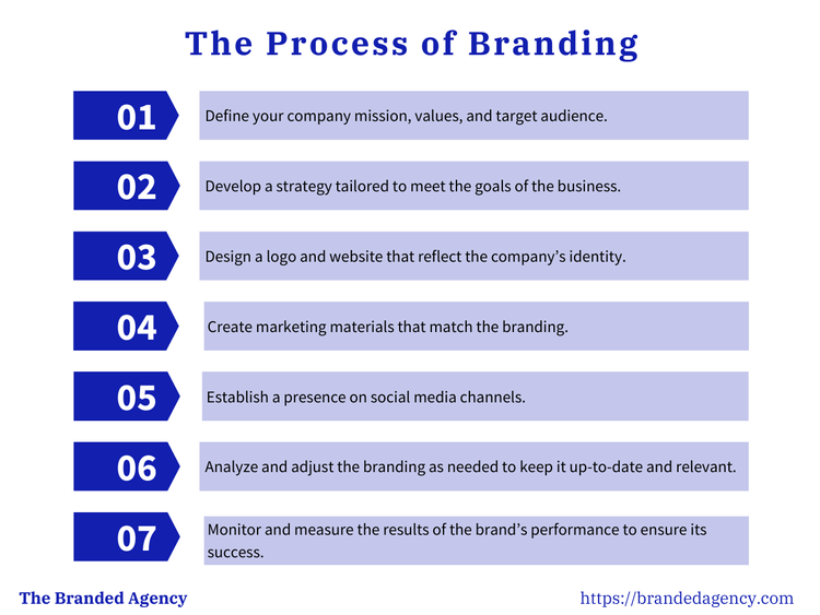 Why a Strong Brand Identity Matters for Your Agency — The Branded Agency