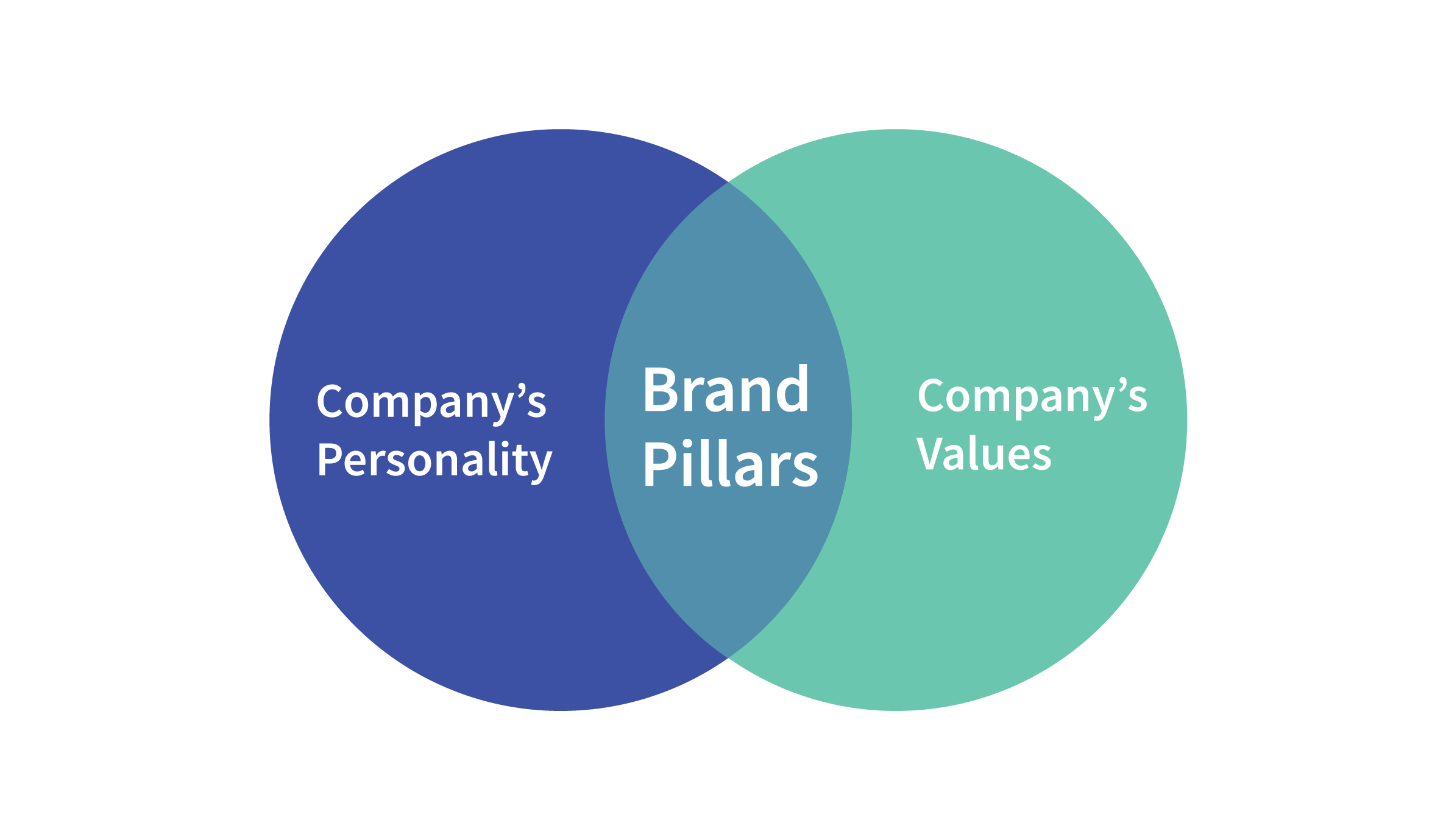 A Complete Guide to Brand Pillars and Building your Brand Identity ...