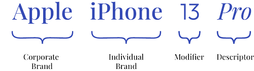 Brand Hierarchy: Setting Yourself Apart in a Crowded Marketplace — The ...