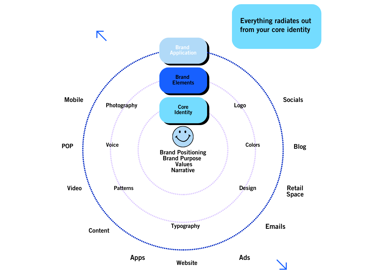 Here’s A Complete Brand Strategy Framework You Can Steal — The Branded ...