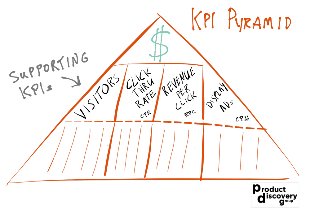 Make data-driven decisions by turning your vision into a math equation ...