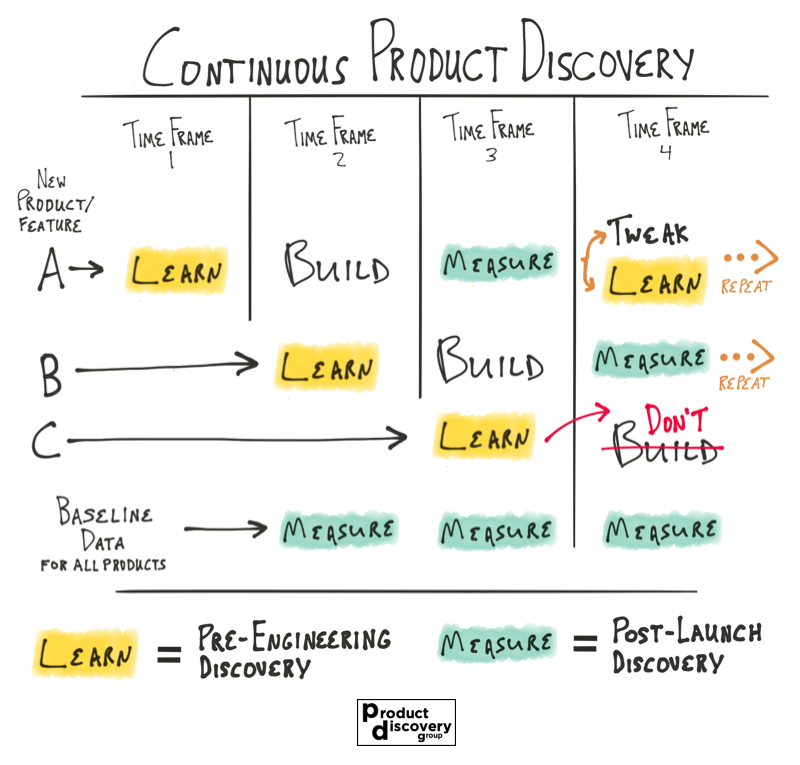 Redefining Product Development — Product Discovery Group