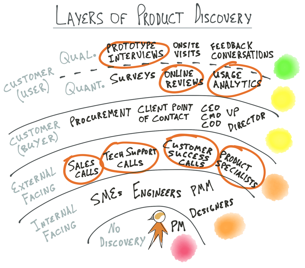 Layers of Product Discovery — Product Discovery Group