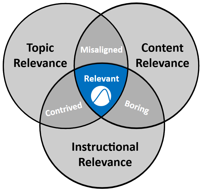 Lesson Design Principles — Skew The Script