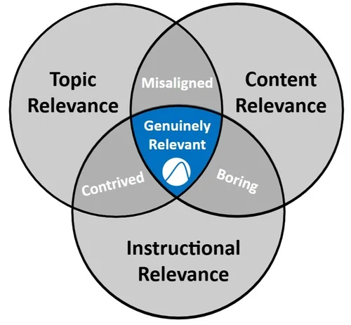 Lesson Design Principles — Skew The Script