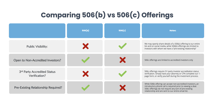 506(b) vs 506(c) Offerings — Turbine Capital
