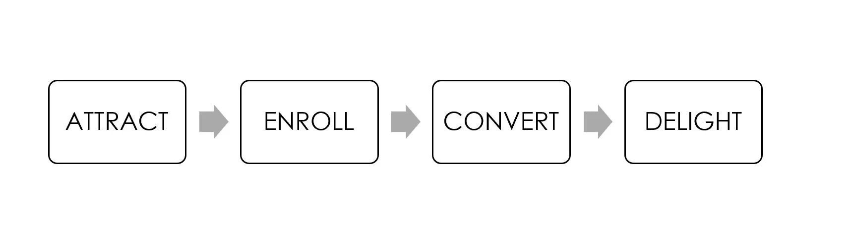 Create a content strategy that attracts, nurtures, and converts ...