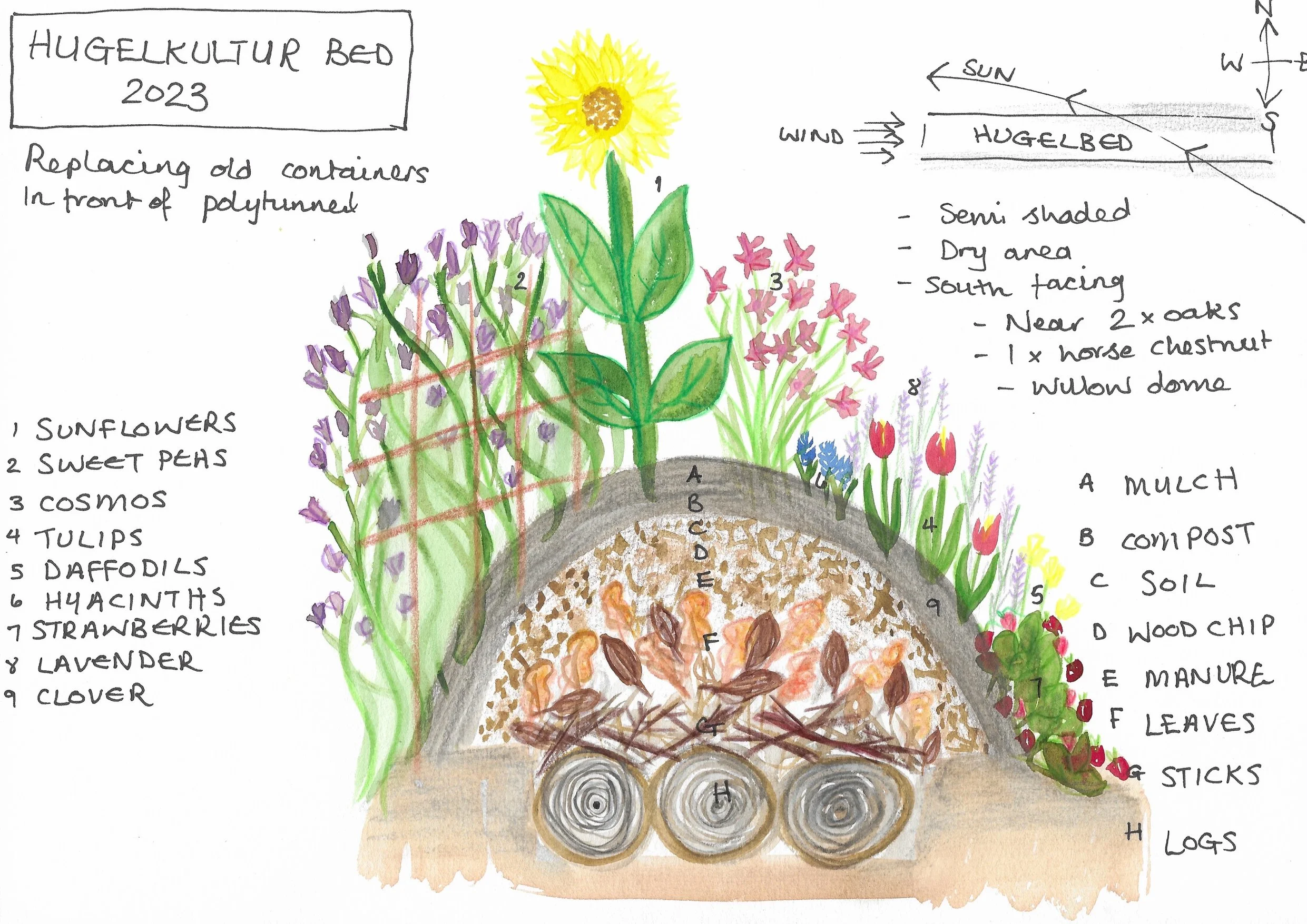 Hugelkultur Bed — Kith Homestead