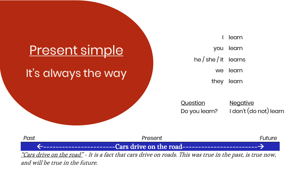 |Present Simple| Complete Guide to English Tenses with Infographics ...