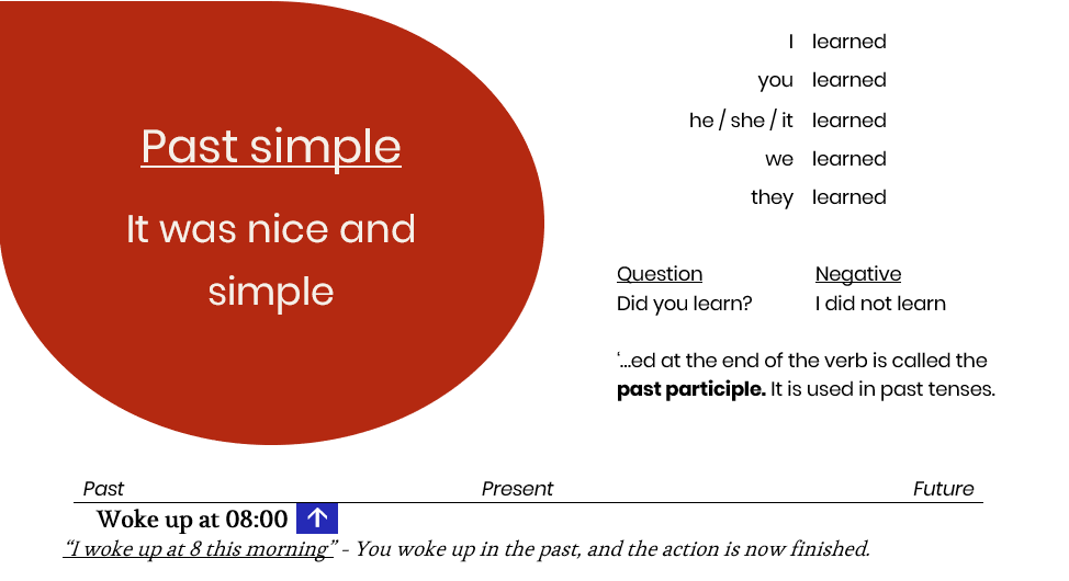 |Past Simple| Complete Guide to English Tenses with Infographics ...