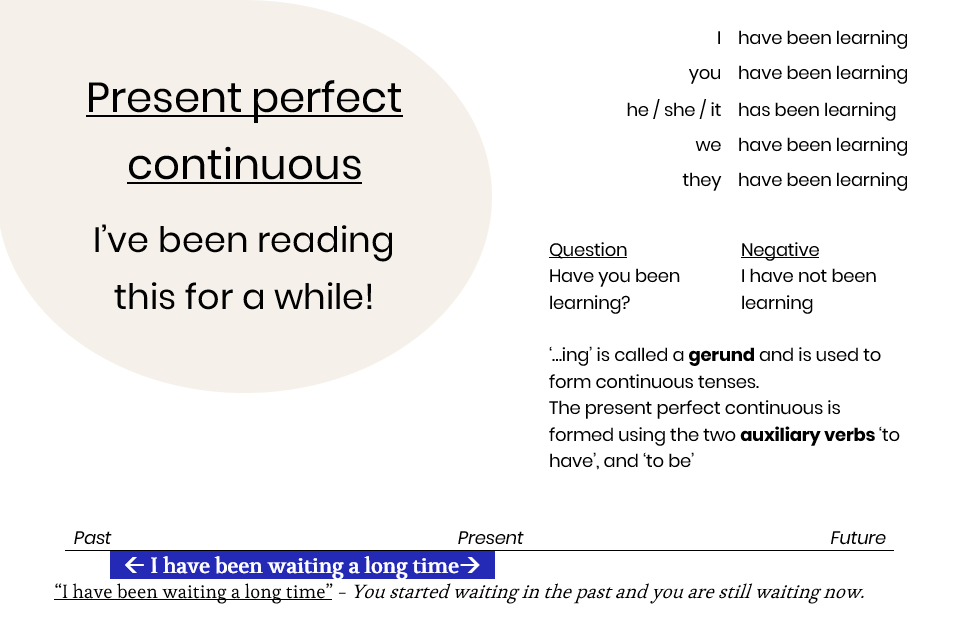 |Present Perfect Continuous| Complete Guide to English Tenses with ...
