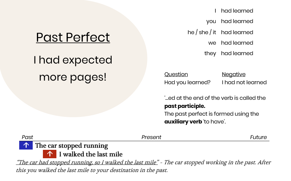 |Past Perfect| Complete Guide to English Tenses with Infographics ...