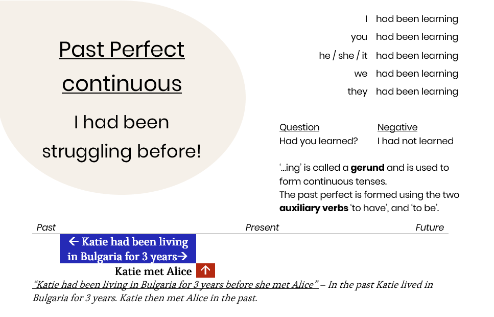|Past Perfect Continuous| Complete Guide to English Tenses with ...