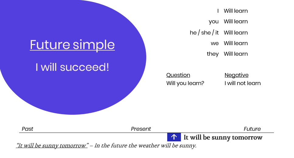 Complete Simple Guide to English Tenses with Infographics — Wright English