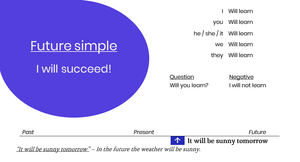 |Future Simple| Complete Guide to English Tenses with Infographics ...