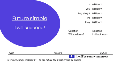 |Future Simple| Complete Guide to English Tenses with Infographics ...
