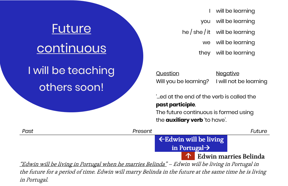 |Future Simple Continuous| Complete Guide to English Tenses with ...