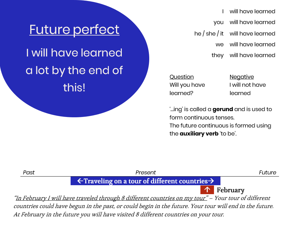 |Future Perfect| Complete Guide to English Tenses with Infographics ...