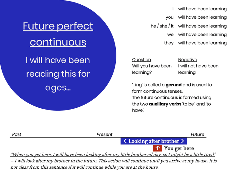 |Future Perfect Continuous| Complete Guide to English Tenses with ...