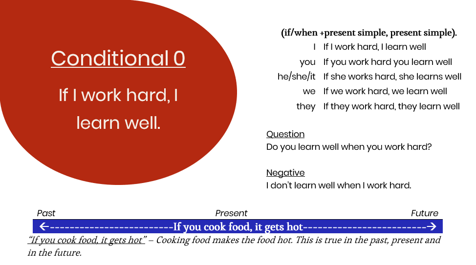 |Conditional 0| Complete Guide to English Tenses with Infographics ...