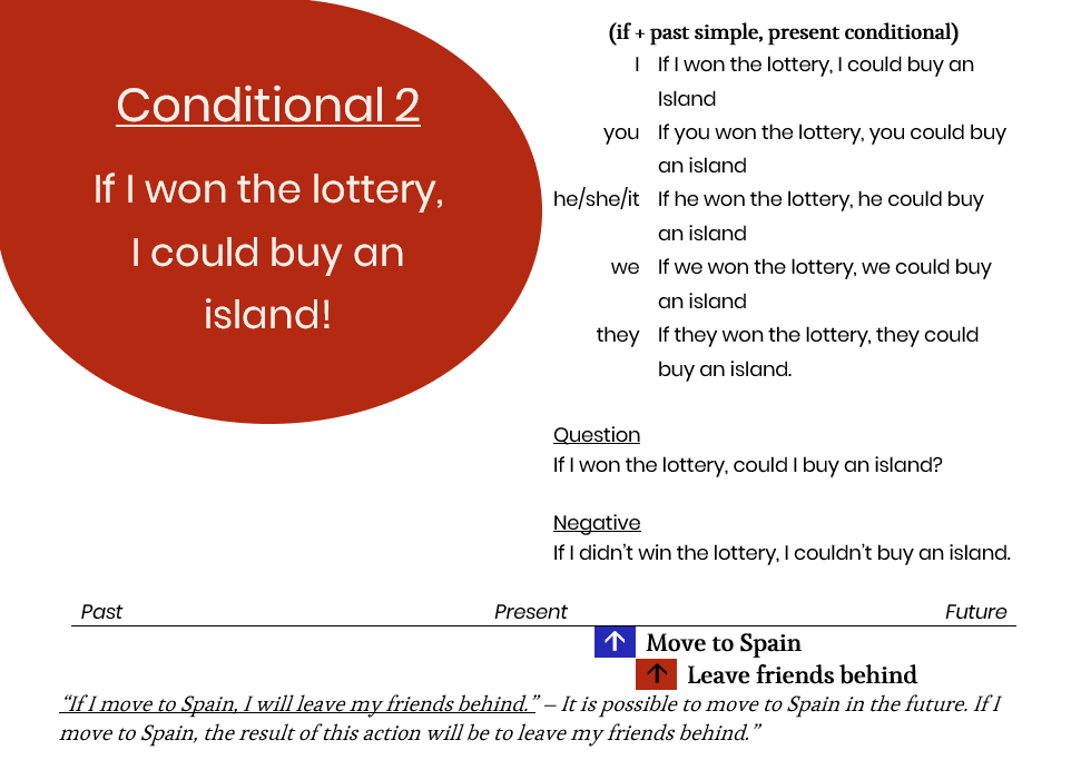 |Conditional 2| Complete Guide to English Tenses with Infographics — Wright English