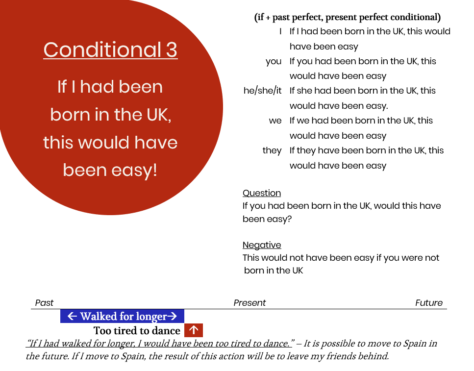 |Conditional 3| Complete Guide to English Tenses with Infographics ...