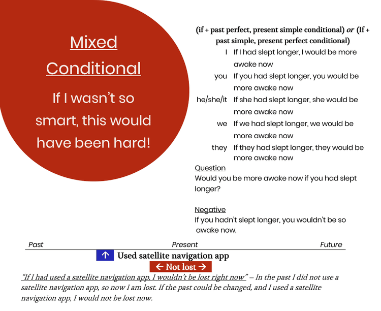 |Mixed Conditional| Complete Guide to English Tenses with Infographics ...