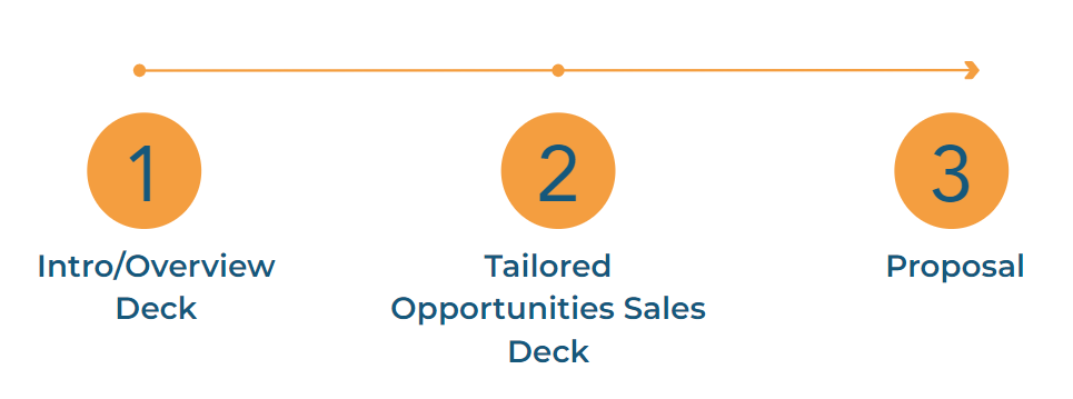 Building the Best Sponsorship Sales Deck — PandoPartner