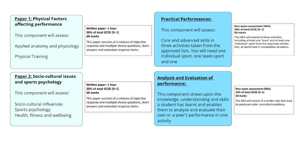 Physical Education — Christ Church, Church of England Secondary Academy
