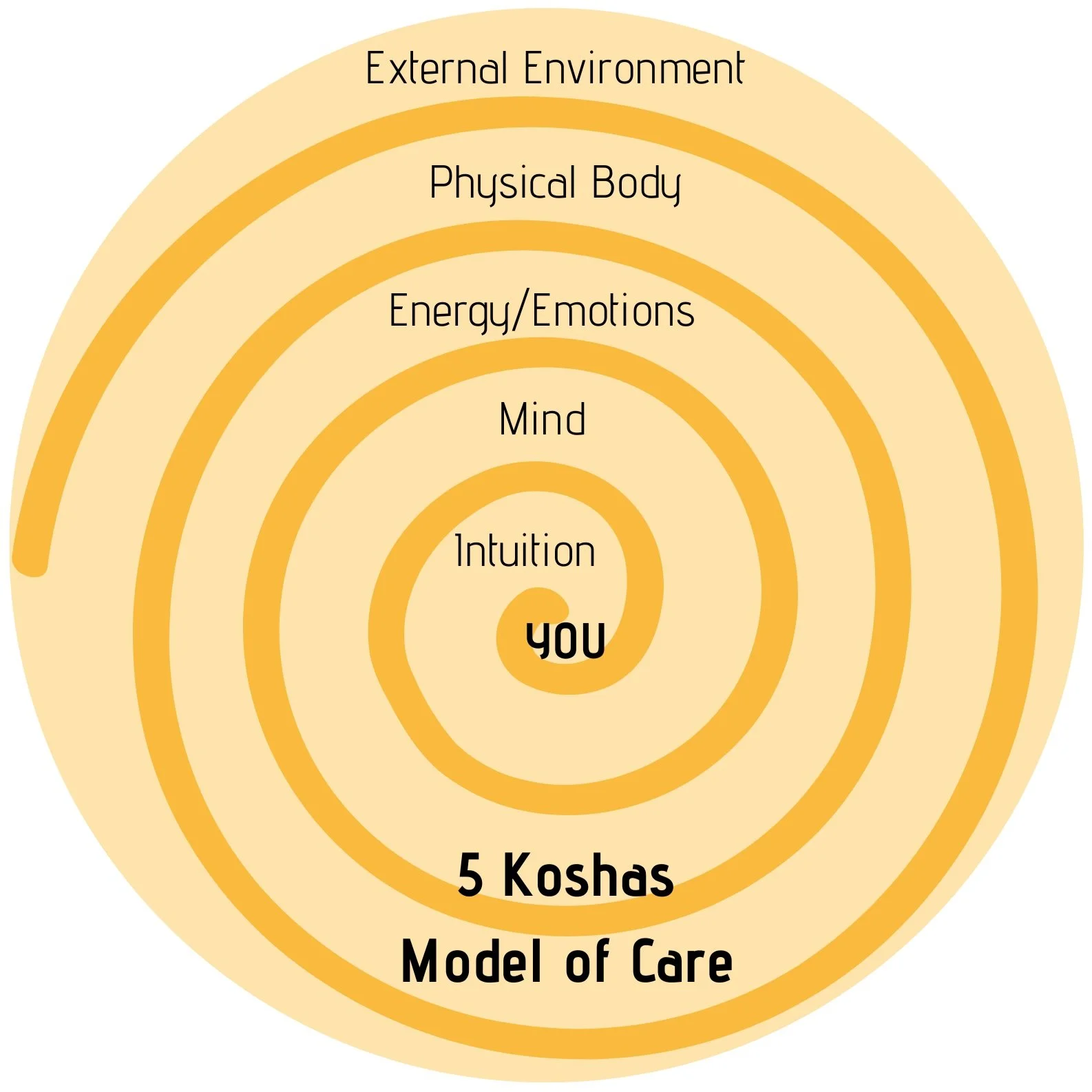 5 Koshas Model of Care — The Centre of Bright Beginnings