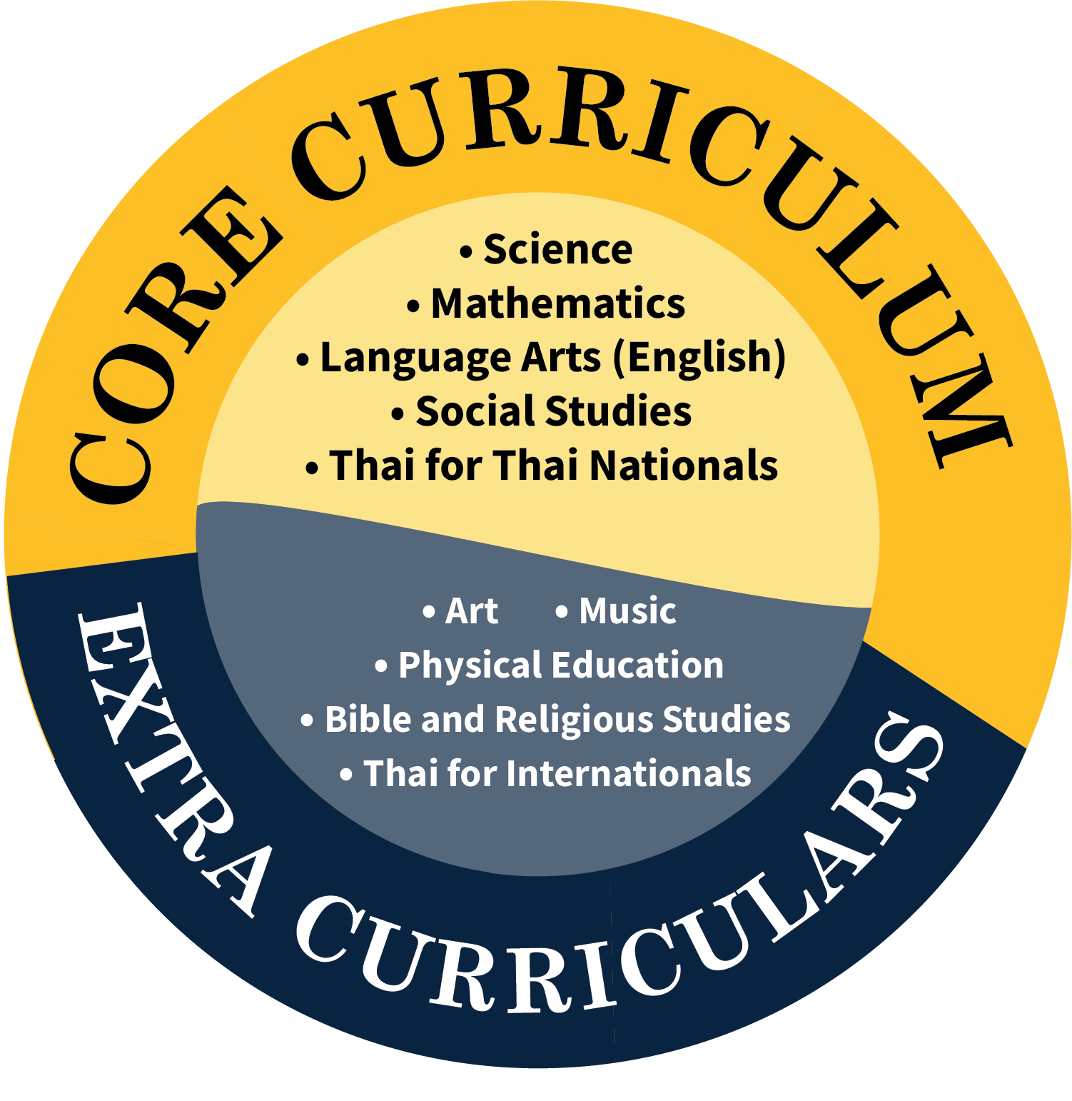 Curriculum — ICS Udon Thani - โรงเรียนประชาคมนานาชาติ อุดรธานี