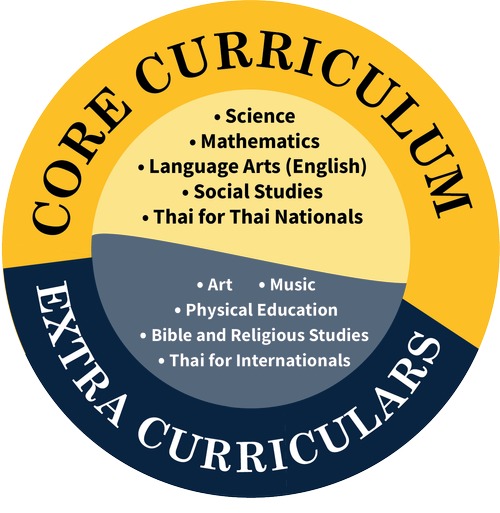 Curriculum — International Community School Udon Thani ICSUD - โรงเรียน ...