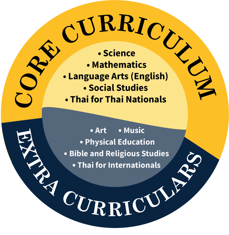 Curriculum — ICS Udon Thani - โรงเรียนประชาคมนานาชาติ อุดรธานี