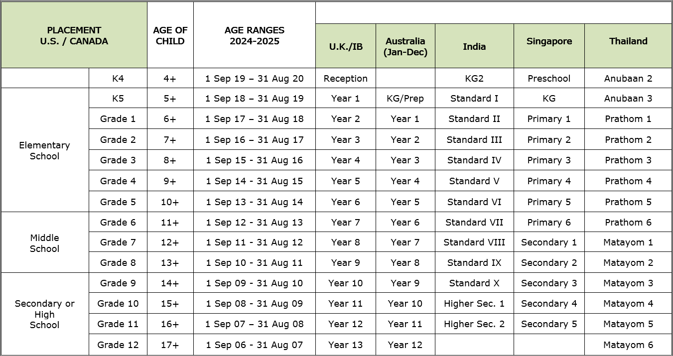 Grade Age Placement — ICS Udon Thani - โรงเรียนประชาคมนานาชาติ อุดรธานี