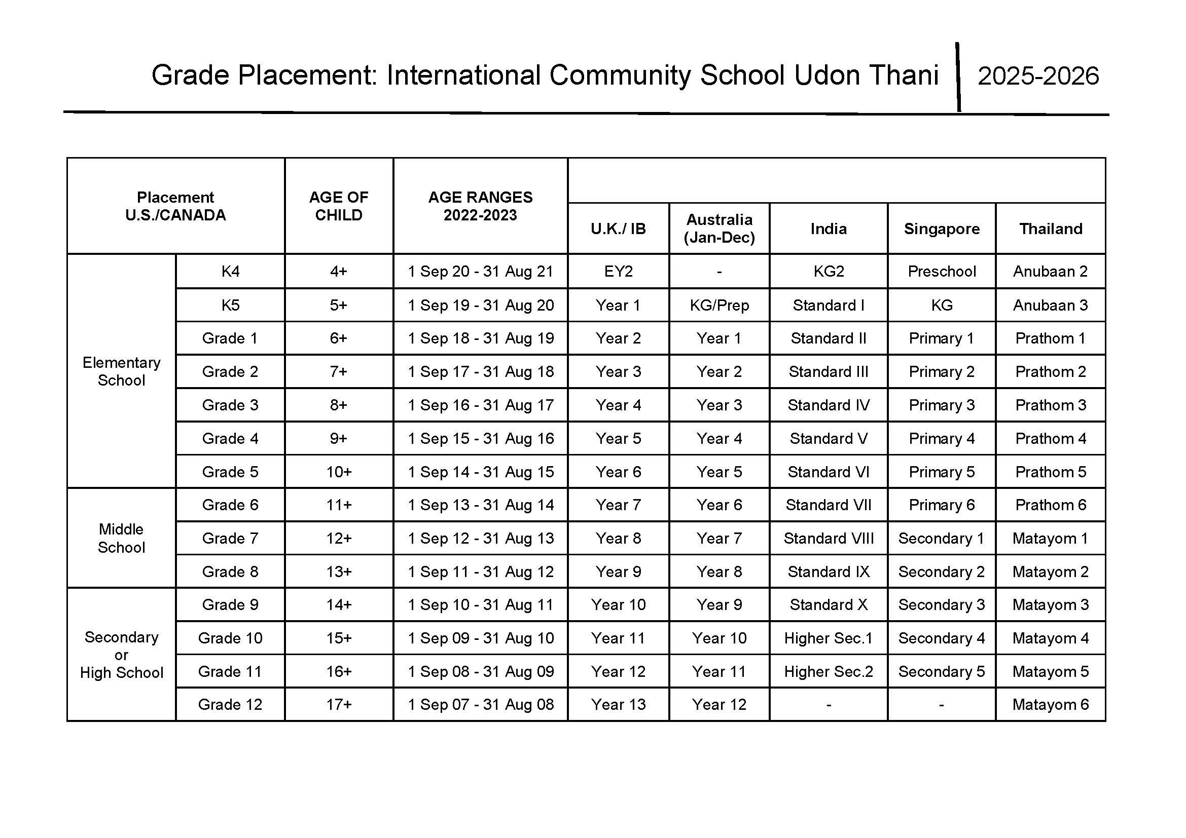 Grade Age Placement — ICS Udon Thani - โรงเรียนประชาคมนานาชาติ อุดรธานี