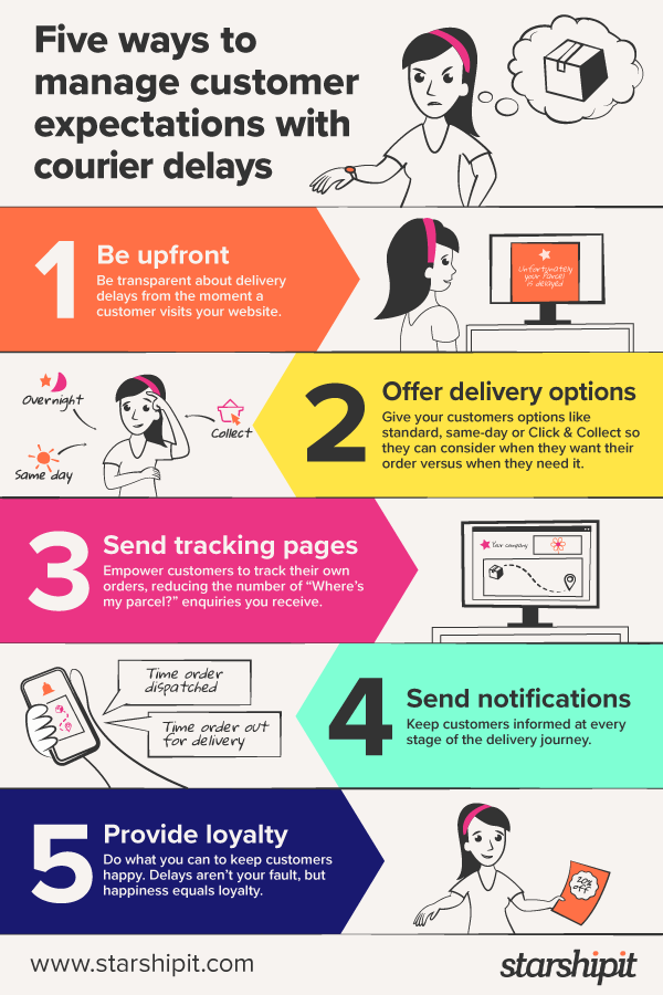 5 ways to manage an online customer with a delayed delivery | Starshipit