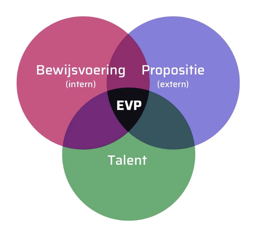 Alles over de Employer Value Proposition — Factor 12 - Alles voor je merk
