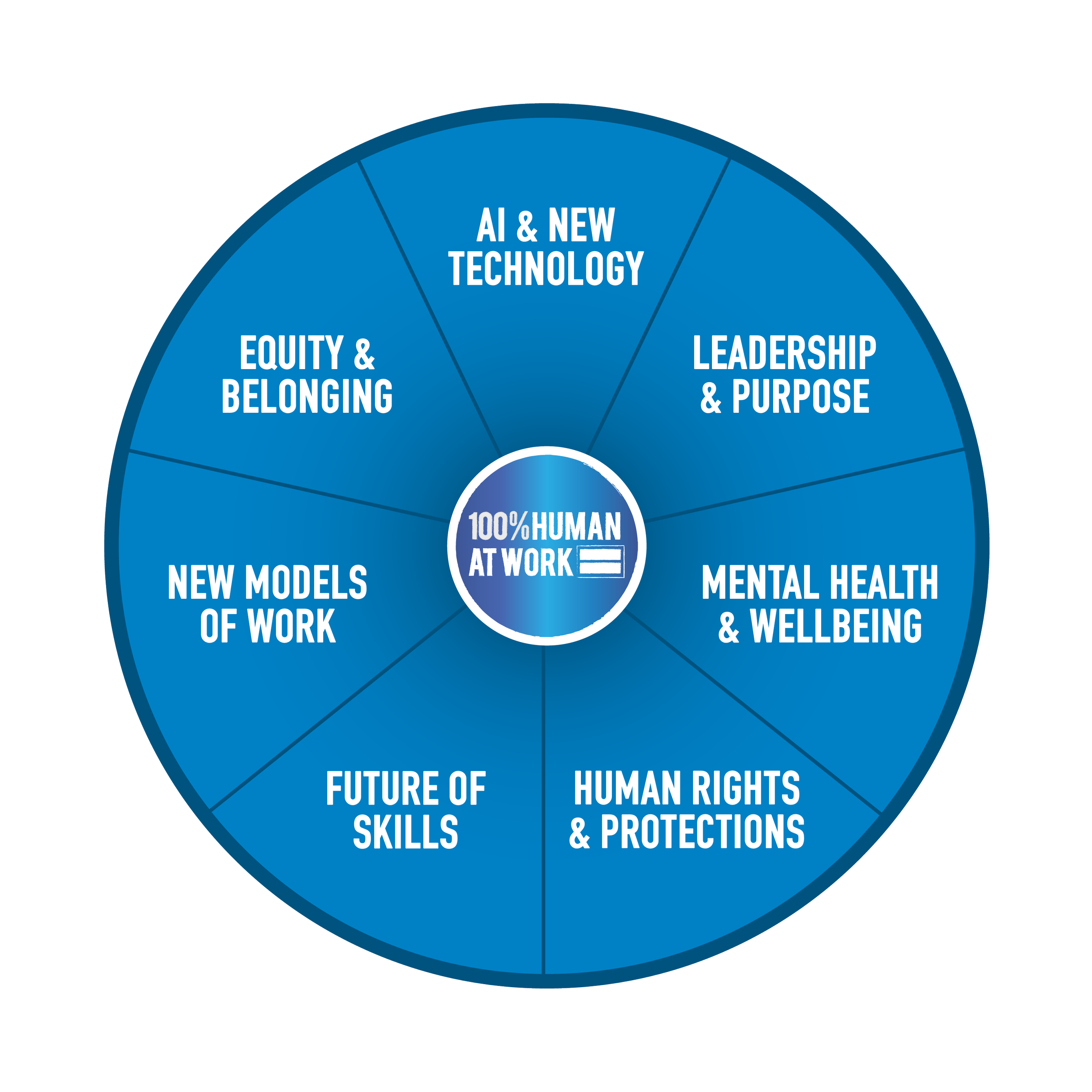 Innovation Clusters — 100% Human at Work