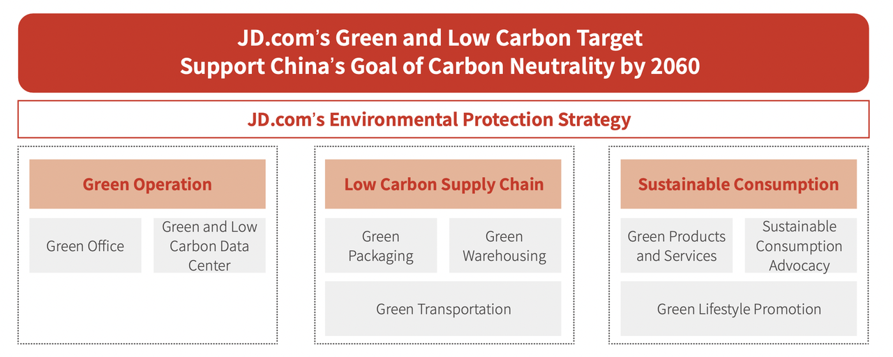 Diving Into JD's Sustainability Achievements & Commitments — GREENEXT