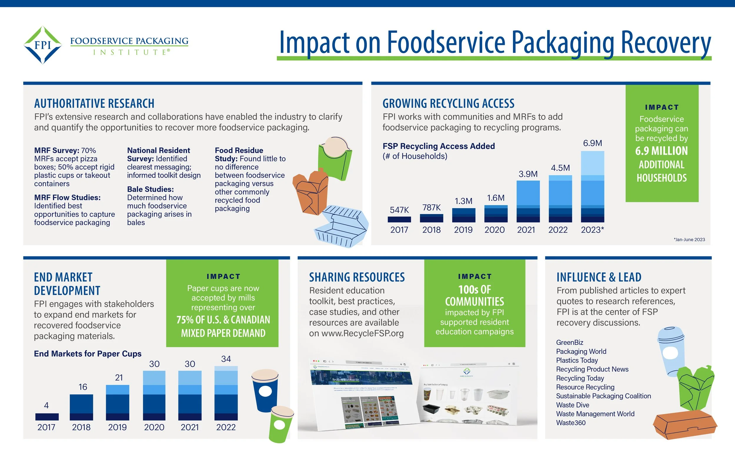 Foodservice Packaging Recovery Toolkit