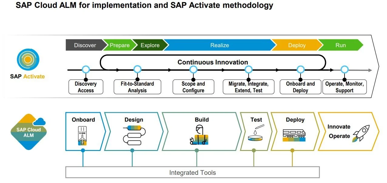 openSAP: Accelerate Cloud Implementations with SAP Cloud ALM — henka ...