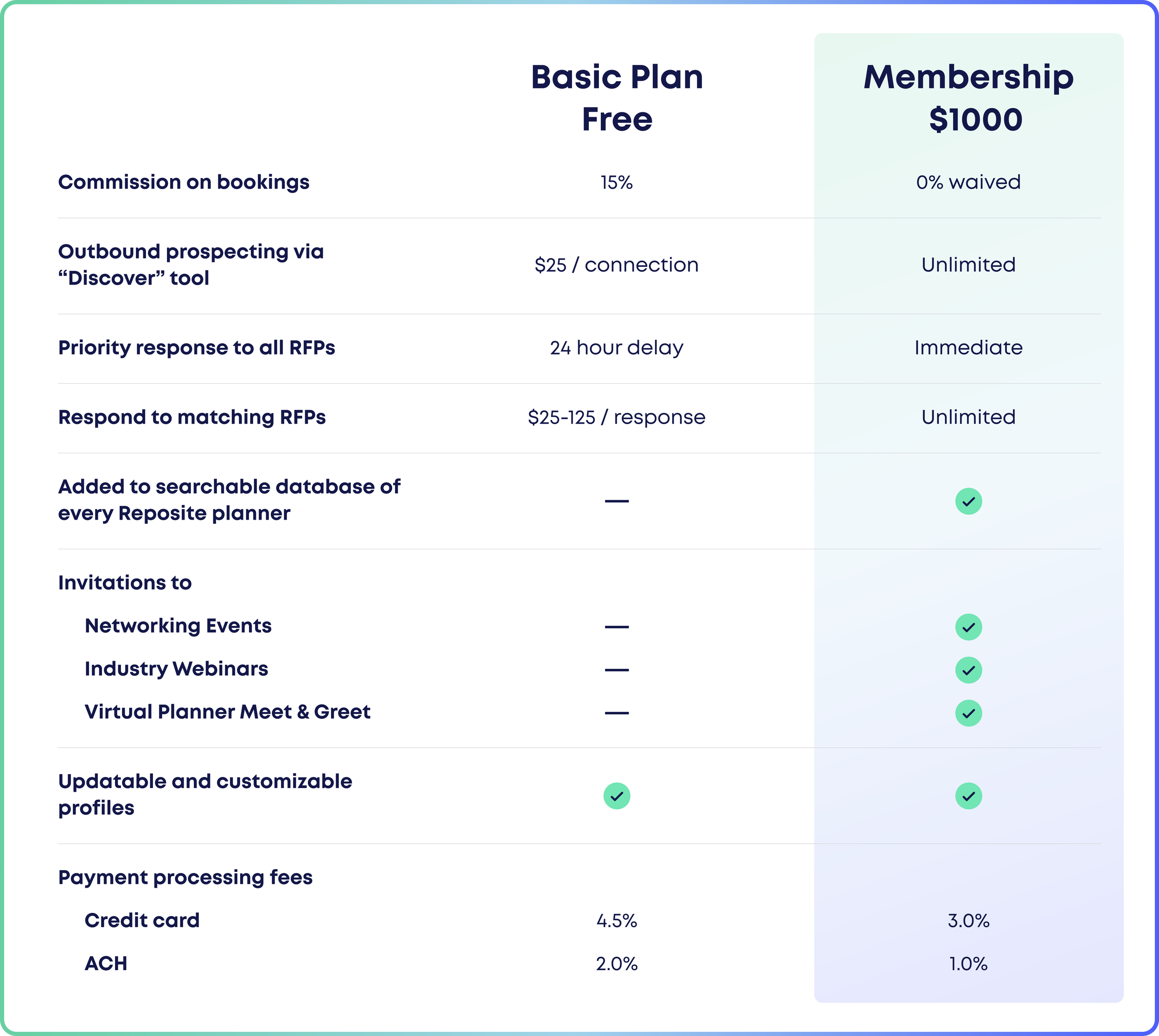 Membership Benefits Overview & Pricing | Reposite