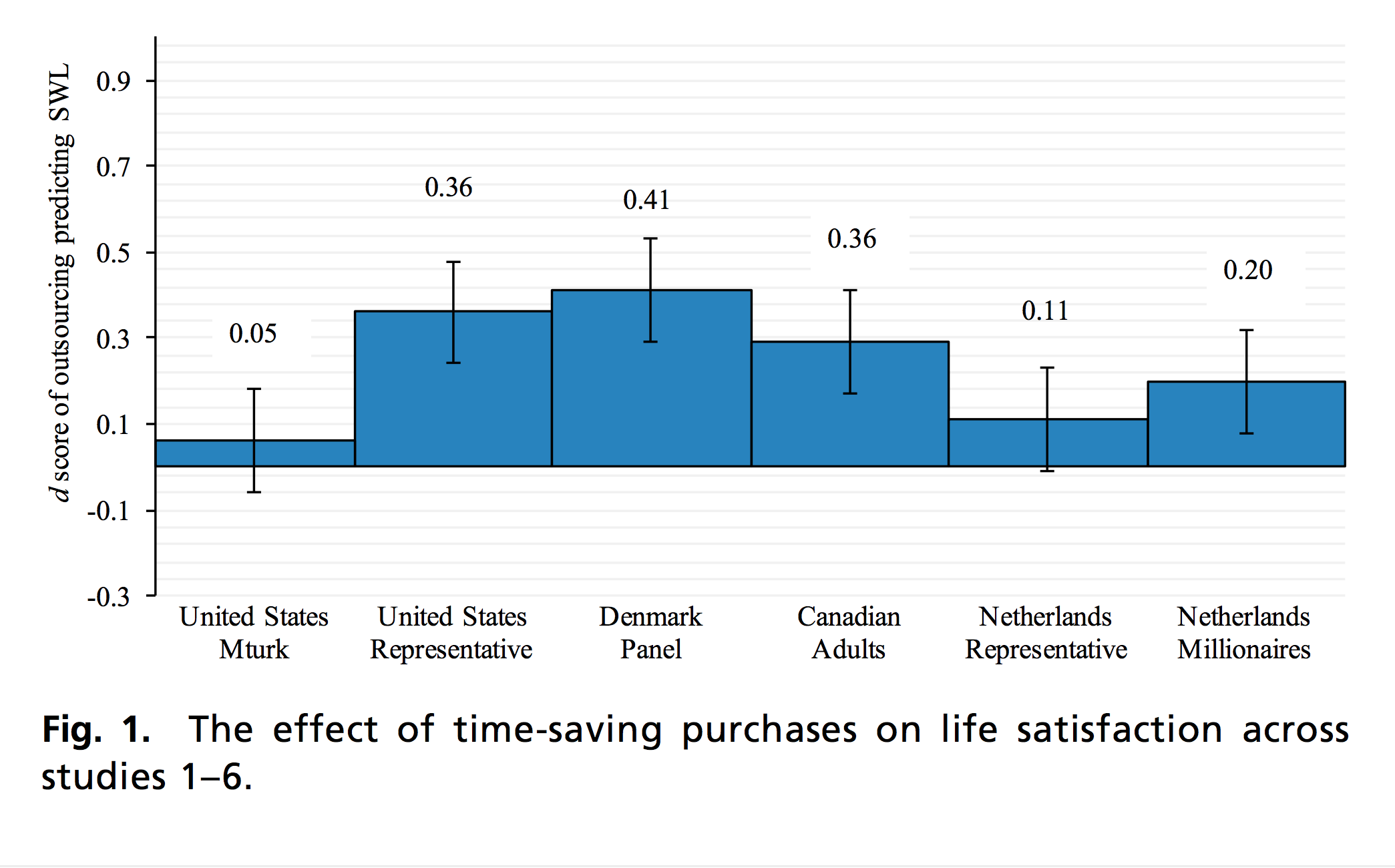 BUYING TIME INSTEAD OF THINGS MAKES PEOPLE HAPPIER.
