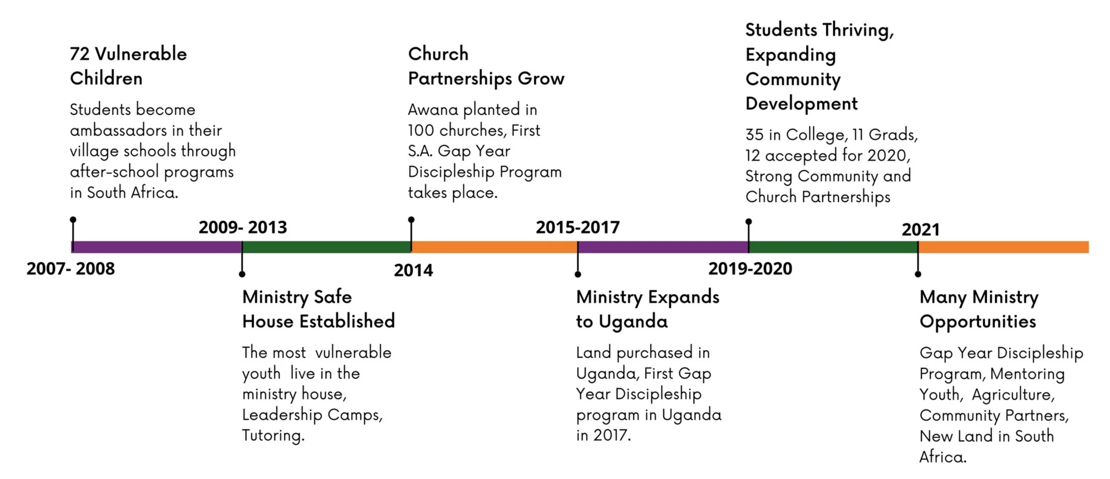 Our History — Hope of Africa