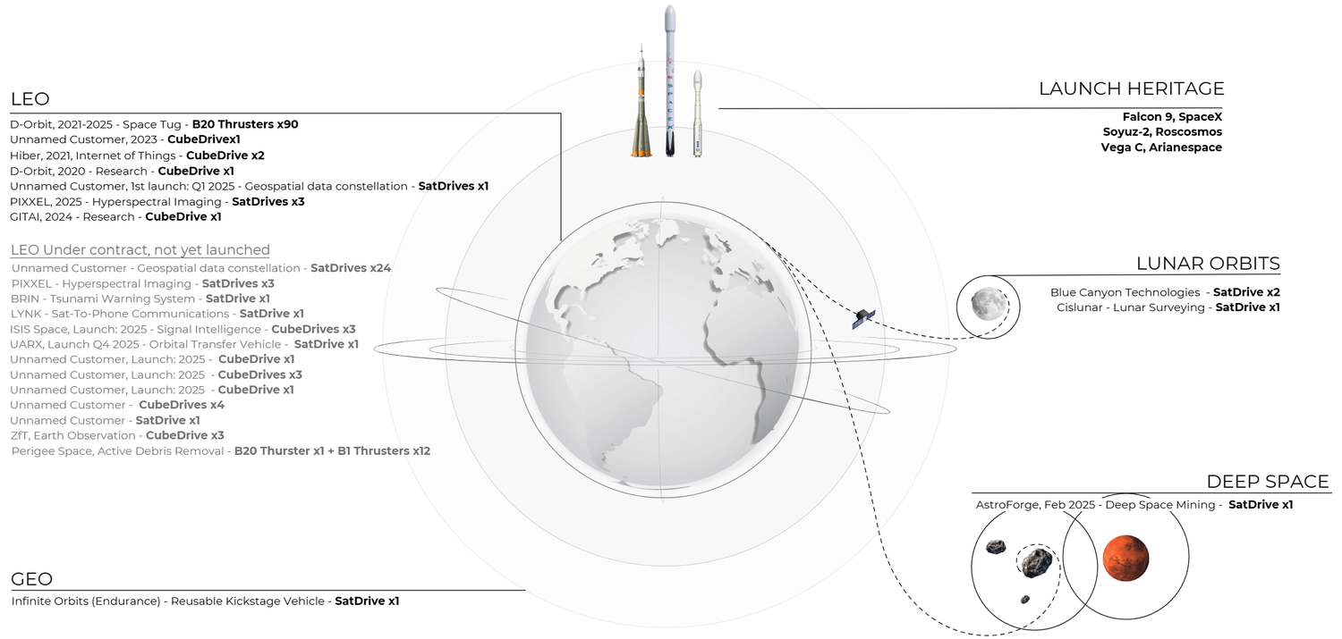 High-performance satellite propulsion — Dawn Aerospace
