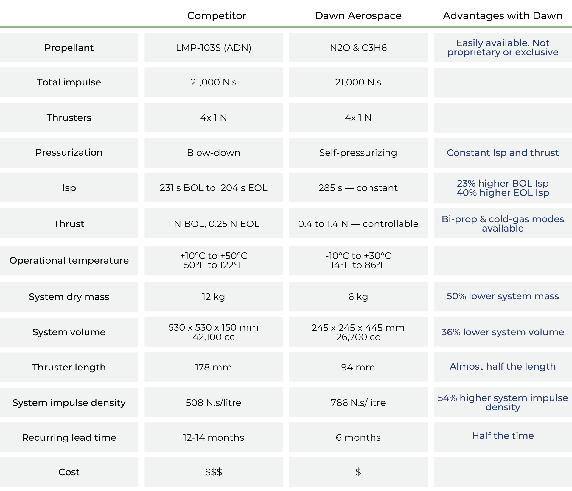 Green Propulsion for Satellites — Dawn Aerospace