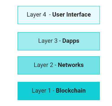 The Blockchain 101: The Layers of Blockchain — L1
