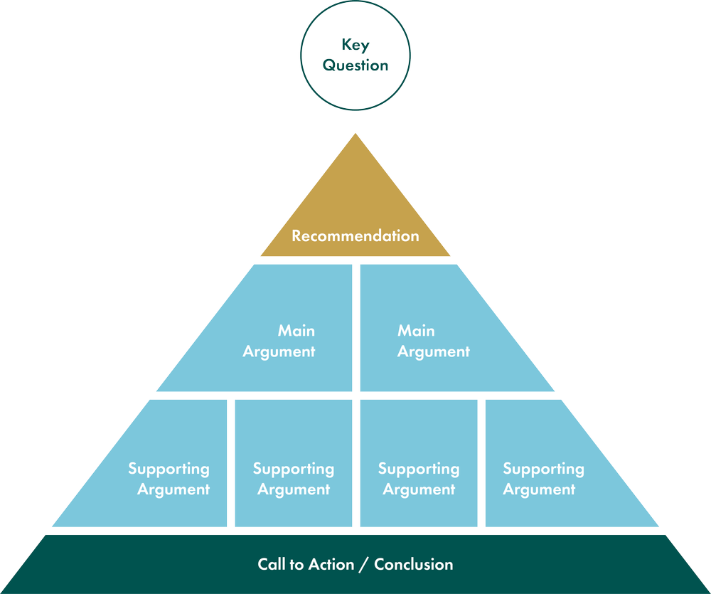 Pyramid Principle Task — Lene Kobbernagel