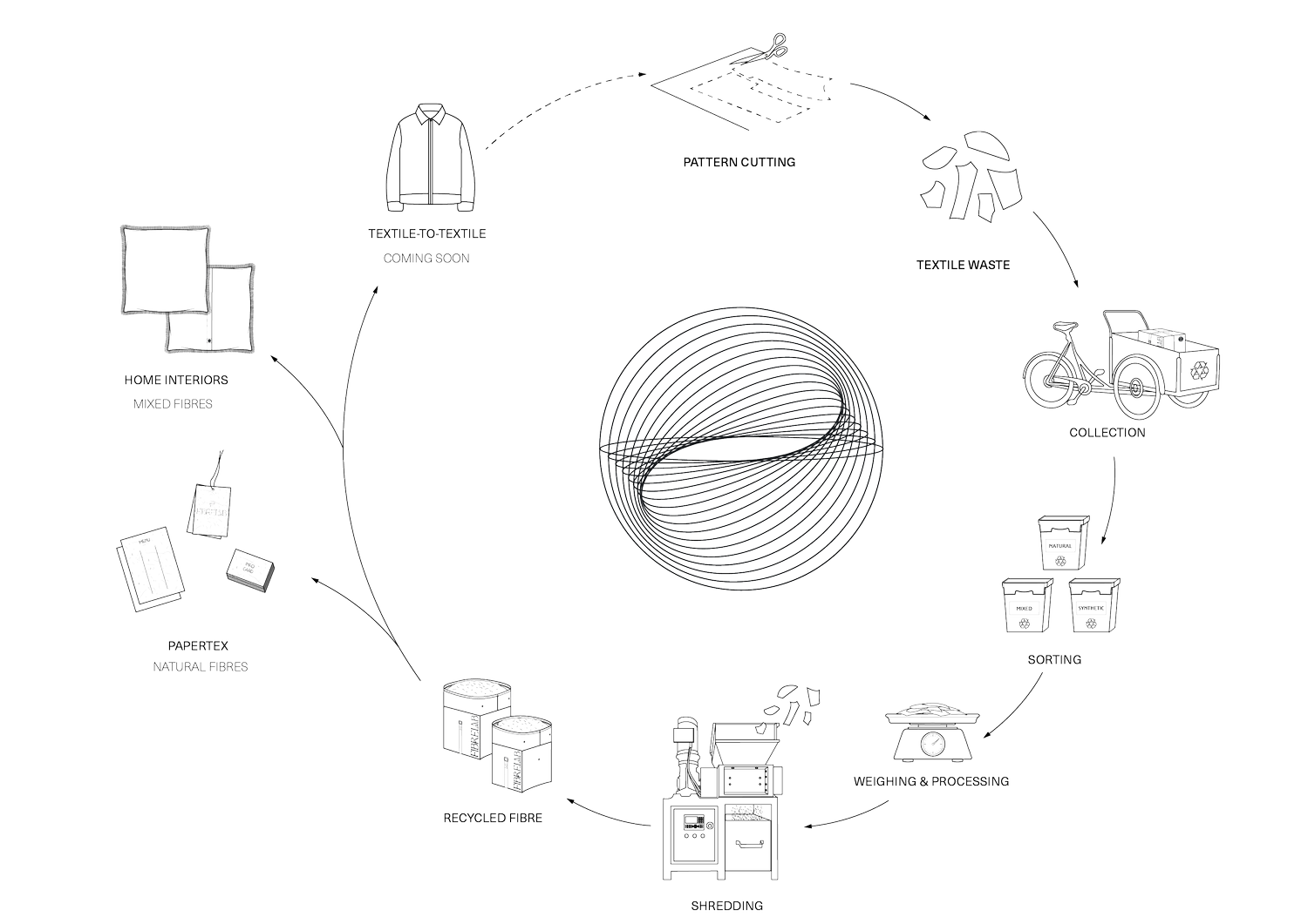 Hyper-local Textile Recycling Service Transforming Waste Textiles into ...